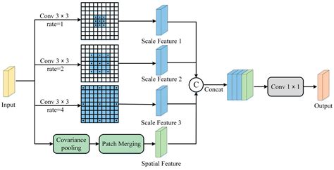 sstrack an object tracking algorithm based on spatial scale attention