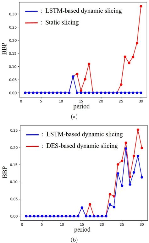 figure 8 from elastic adaptive network slicing scheme based on multi