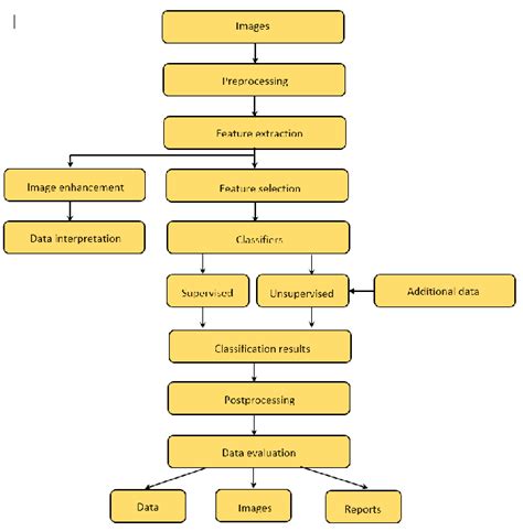 Algorithm Of Gesture Recognition Download Scientific Diagram