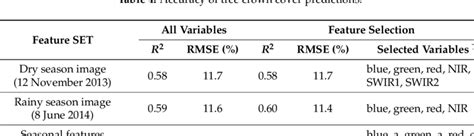 Accuracy Of Tree Crown Cover Predictions Download Table