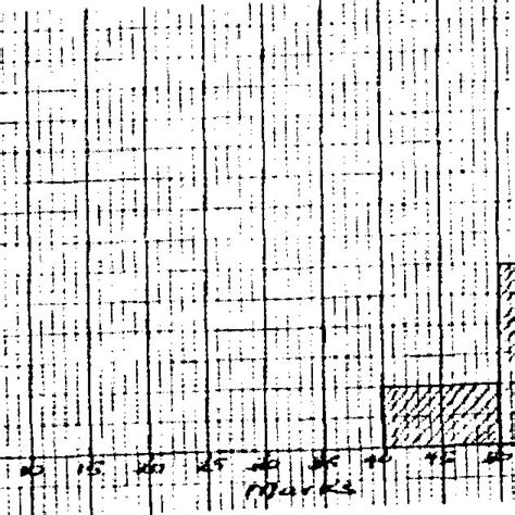 An Example Of An Incomplete Classwork Exercise On Histogram