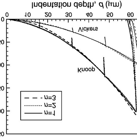 Indentation Load Depth Curves Obtained Using Knoop And Vickers