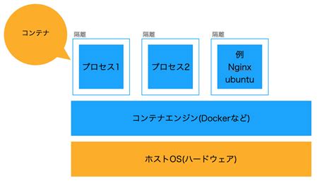 Docker入門 】 Dockerでコンテナを作ってアクセスする手順とコマンドのまとめ Hitoログ