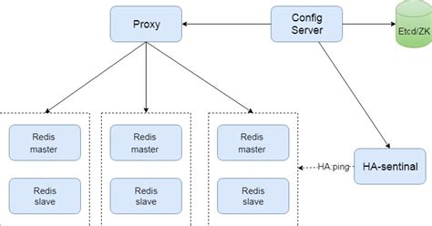 大厂们的 Redis 集群方案 大cc 博客园