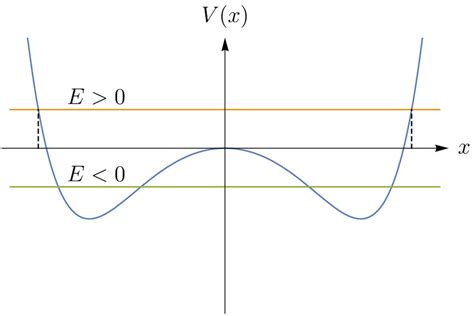 The Sextic Double Well Potential V X Download Scientific Diagram