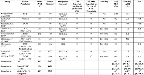 Table 1 From Evidence Regarding Clinical Use Of Microvolt T Wave