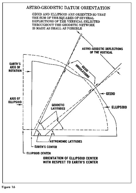 Figure 16 Astro Geodetic Datum Orientation