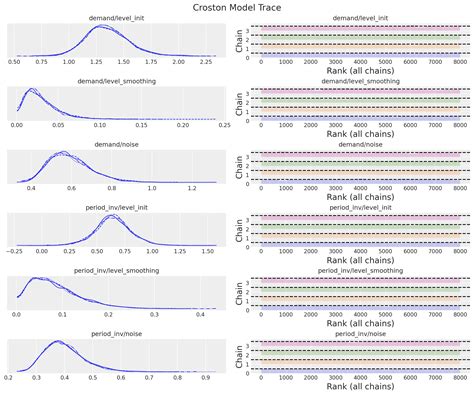 croston s method for intermittent time series forecasting in numpyro