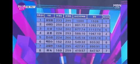 불타는 트롯맨 결승 1차 최종 결과 황영웅 하차 안함 외시경실