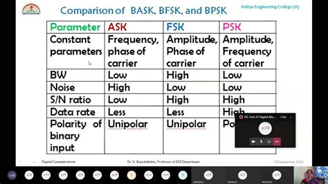 L22 Comparison Of Bask Bfsk And Bpsk Digital Communication Youtube