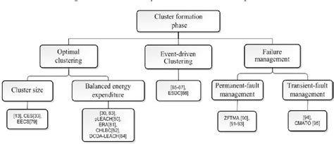 Figure 7 From A Survey On The Taxonomy Of Cluster Based Routing Protocols For Homogeneous