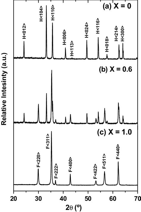 X Ray Diffraction Patterns For The As Annealed Samples With X 0 0
