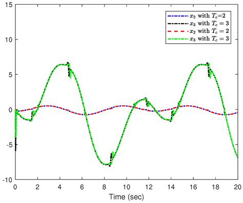 Predefined Time And Accuracy Adaptive Fault Tolerant Control For Nonlinear Systems With Multiple
