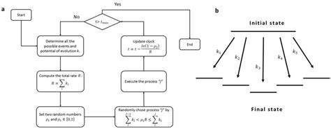 A Flow Chart For Bortz Kalos Lebwitz Bkl Algorithm B Process For