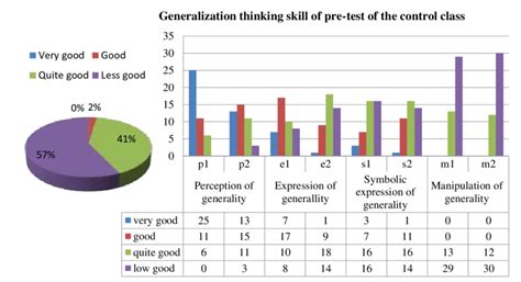 The Percentage Result Of Pre Test On Generalization Thinking Skill Of Download Scientific