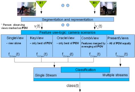 Diagram On Proposed System With Scenarios For Feature Selection Fusion