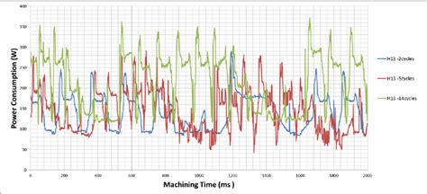 Power Consumption Evolution Vs Time 2000 S In Hardened H13