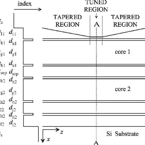 Schematic View Of The Polarization Beam Splitter Based On Asymmetric Arrow Download