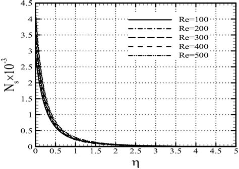 Dimensionless Entropy Generation Number Profiles For Different Values