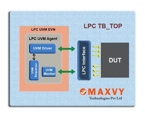 Lpc Verification Ip Maxvy Technologies Pvt Ltd Lpc Verification Ip Maxvy Technologies Pvt Ltd