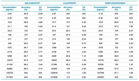 Achieve Sensitive Quantitation Of Signature Peptides Using Microflow Lc And Accurate Mass
