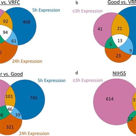Venn Diagram Of The Number Of Differentially Expressed De Probe Sets