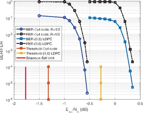figure 5 from design of capacity approaching ensembles of ldpc codes