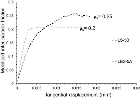 Mobilized Inter Particle Frictiondisplacement Relationship For