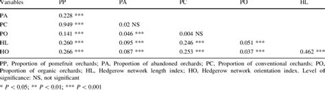 Correlation Coefficients Between Raster Maps Of Landscape Variables Download Table