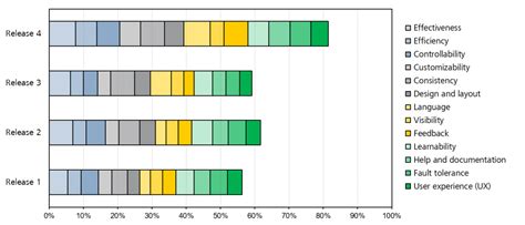 Usability In Software Development Projects Zeiss Digital Innovation Blog