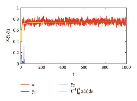 The Persistence In Mean And Extinction Of Three Species Are Given In