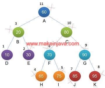 Delete All Nodes Of A Binary Tree In Java Recursive DFS Example