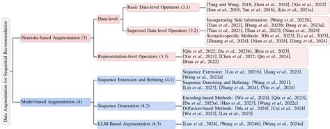 논문 리뷰 Data Augmentation For Sequential Recommendation A Survey