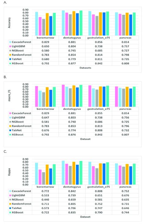 evaluation of classification performance indicators for steady state