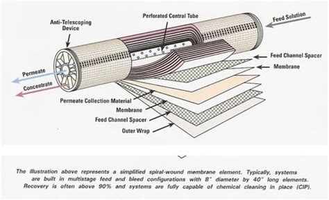 Membrane Technology At Best Price In New Delhi By Link Engineers Pvt Ltd ID