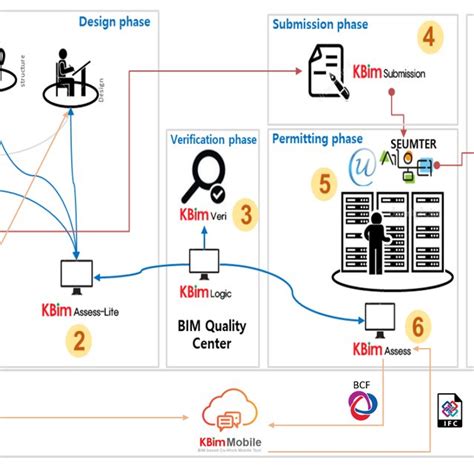 Openbim Based E Submission And Legality Review System 21 Download High Resolution