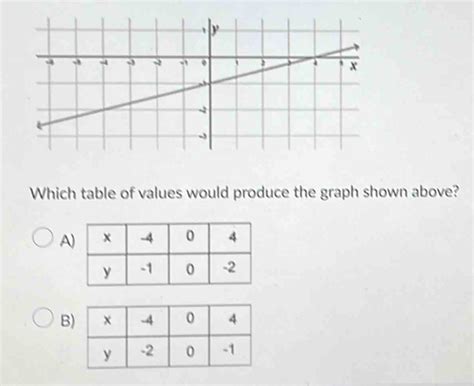 solved which table of values would produce the graph shown above a b