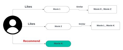github adityaweb3 recommender system recommender system using