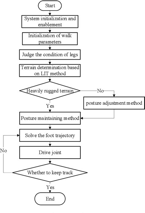 Figure 8 From Research On The Posture Control Method Of Hexapod Robot