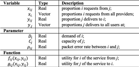 Table I From A Game Theoretic Model For Smart Grids Demand Management Semantic Scholar
