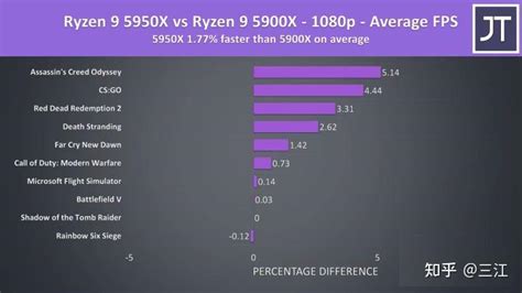 Cpu核心数越多是不是越好？有什么价值？ 知乎