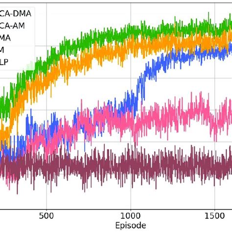 training curves of drl methods with different neural architectures