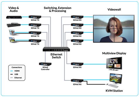 Sdvoe Vs Hdbaset