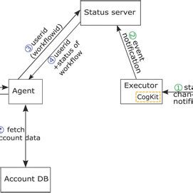 Steps For Status Query Download Scientific Diagram