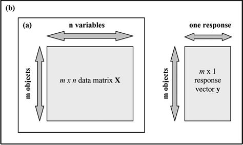 A Unsupervised And B Supervised Data Analysis Download Scientific Diagram