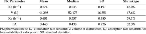Pk Parameters Of Final Pk Model N 43 Download Scientific Diagram