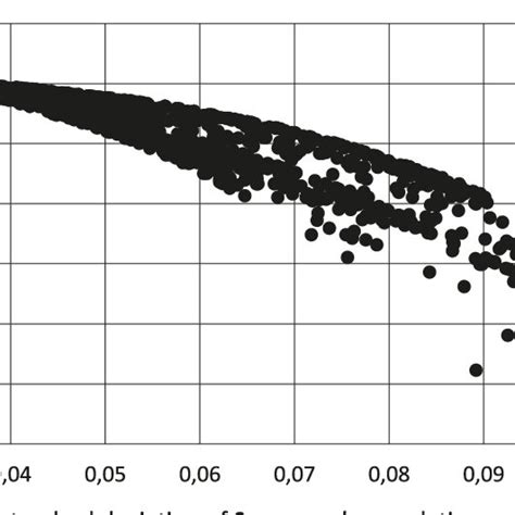 Semi Standard Deviation And Mean Of Spearmans Correlation Coefficients Download Scientific