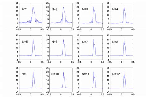 New Spectral Estimator Applied To Exact 18 18 × Covariance Matrix For Download Scientific