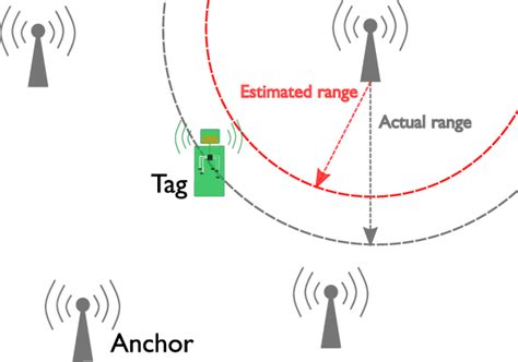 Figure 1 From Self Calibration And Collaborative Localization For Uwb
