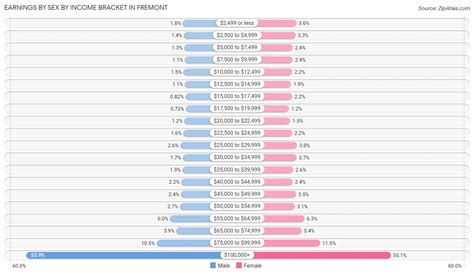Fremont Ca Fremont Demographics In 2024 Zip Atlas